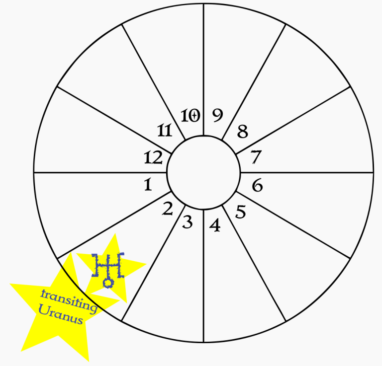 Transit Uranus in Natal 2nd House